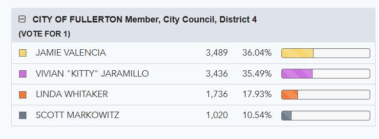 2024 Election is Over - Friends For Fullerton's Future